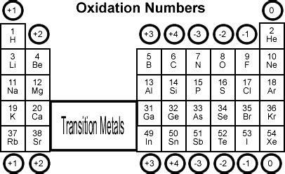 Oxidation Numbers Of Carbon Understanding Electron Configuration
