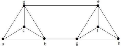 Graph Theory Vertex Connectivity