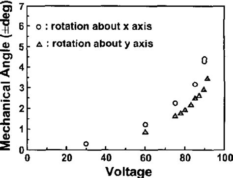 Figure 1 From High Fill Factor Two Axis Analog Micromirror Array For 1