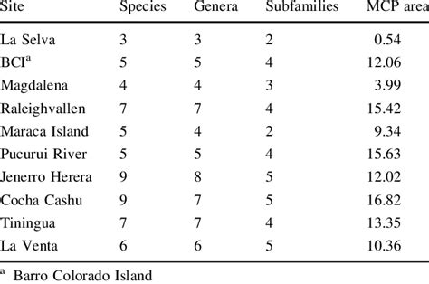 Phylogenetic Richness And Minimum Convex Polygon Mcp Areas For Each