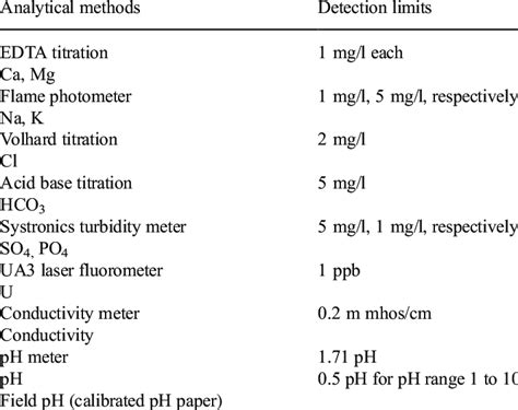 Analytical Methods And Their Detection Limits Download Scientific Diagram