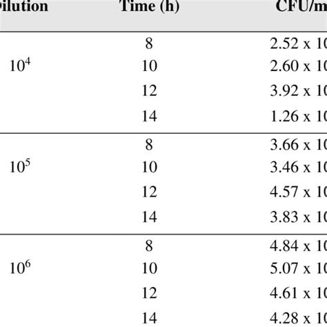 Comparison Of Cfu Calculation By 5 µl Spotting And 100 µl Spreading Method Download Scientific