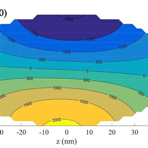 Mode Patterns Associated With The Simulation Shown In Fig 1 With F0