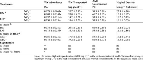 Tomato Shoot 15 N Abundance Different N Levels And Forms On Tomato Download Scientific Diagram