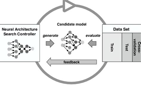 Neural Architecture Search Download Scientific Diagram