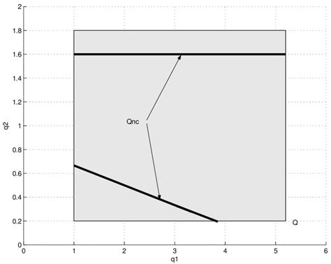 The Non Controllability Area Inside The Uncertain Parameters Area Q For Download Scientific