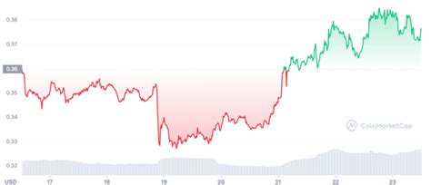 ADA Positions First In Top Trending Crypto List StockTwits Coin Edition