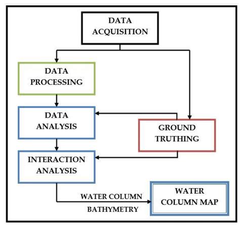 data acquisition and processing flow chart download scientific diagram