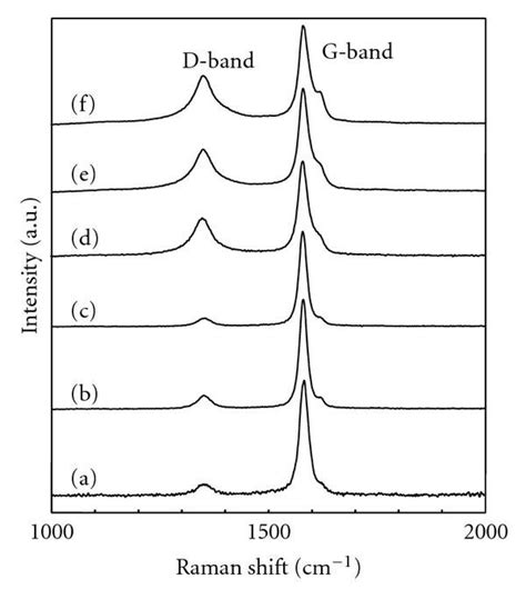 Raman Spectra Of A Pristine Cnfs Cnfs Pretreated With B Nitric