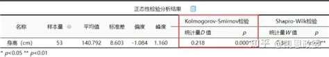 写论文时,不知道如何检验正态分布咋办? 知乎 写论文时,不知道如何检验正态分布咋办? 知乎