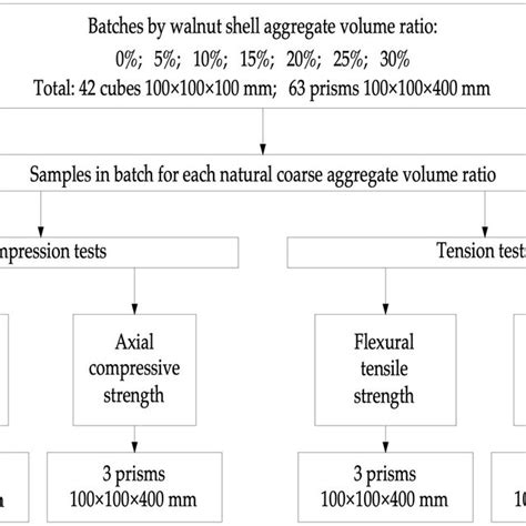 Program For Testing Concrete Samples Download Scientific Diagram
