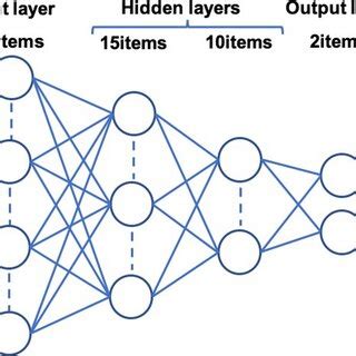 Deep Neural Network Model Input Layer 39 Items 2 Hidden Layers 15
