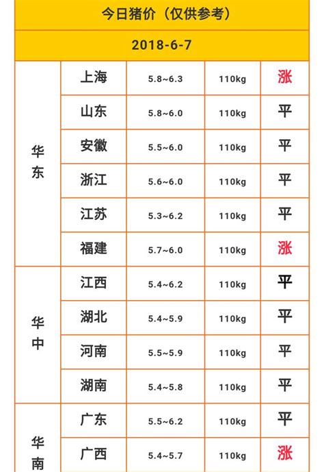 6月7號 國內最新豬價參考，漲了，穩中飄紅！ 每日頭條