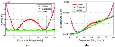 The Oure Of A The Polynomial Fitting Errors And B The Total Level B