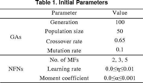 Table 1 From Design Of Fuzzy Respective Space Based Neuro Fuzzy Networks For Pattern Recognition