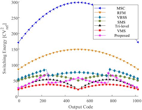A Bridged Switch Energy Efficient Switching Scheme For Successive