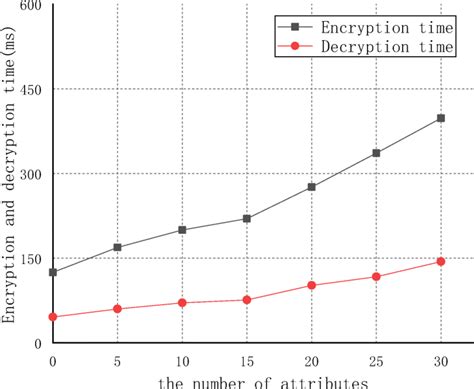 effect of the number of attributes on the encryption and decryption