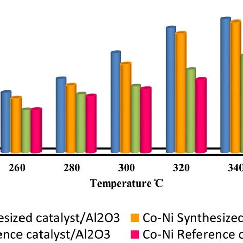 Catalytic Performances Of Reference Catalysts A Co Ni Sio2 B Co Ni Al2o3 Download Scientific