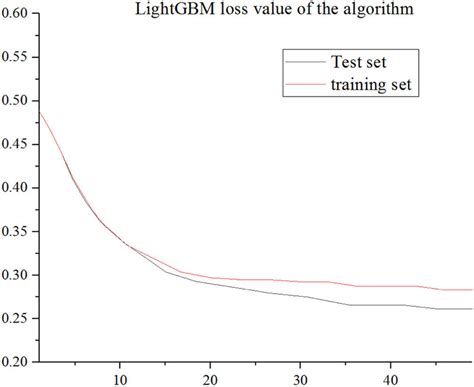 Loss Value Of Lightgbm Algorithm Download Scientific Diagram