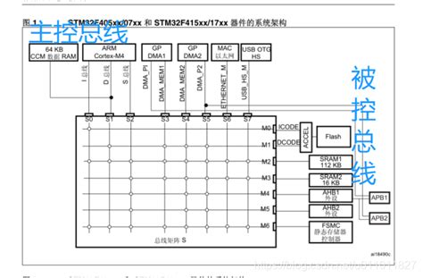 嵌入式linux开发 十九 内存管理3 Stm32f407zgt6内存管理mpu Without Csdn博客