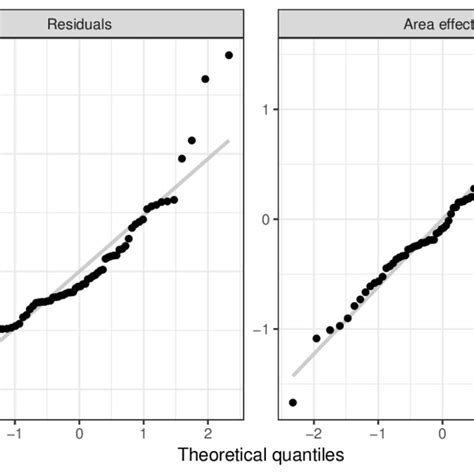 Q Q Plot Of Fay Herriot Model Residuals And Area Effects Download Scientific Diagram