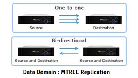 Dell Data Domain Mtree Replication Infocity
