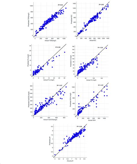 Scatter Plot For Observations And Predictions Using The Boosted Scatter Plot For Observations And Predictions Using The Boosted