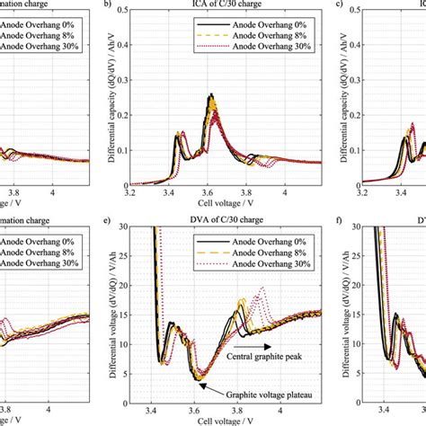 Incremental Capacity Analysis Of The A C20 Formation Charge B