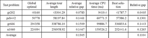 table 5 from a design and implementation methodology for metaheuristic algorithms a perspective