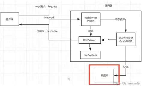 狂神说 Javaweb狂神说javaweb Csdn博客