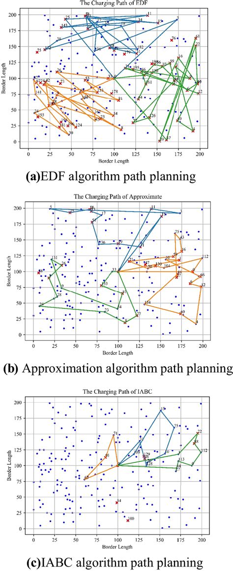 Path Planning Of The Same Cycle Under 200 Nodes A Edf Algorithm Path
