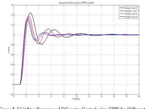 Table 1 From Design Of Fractional Order Pid Controller For Speed Control Of Dc Motor Semantic