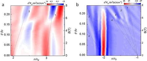 Field Induced Gaps And Chern Insulators A B Field And Density Download Scientific Diagram