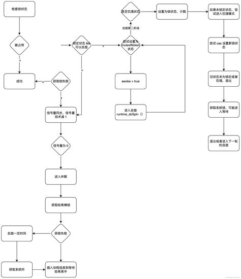 Golang 底层原理剖析笔记 锁golang 锁的底层实现 Csdn博客