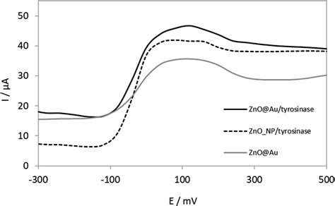 Differential Pulse Voltammograms Obtained For ZnO Nanoparticles With Download Scientific