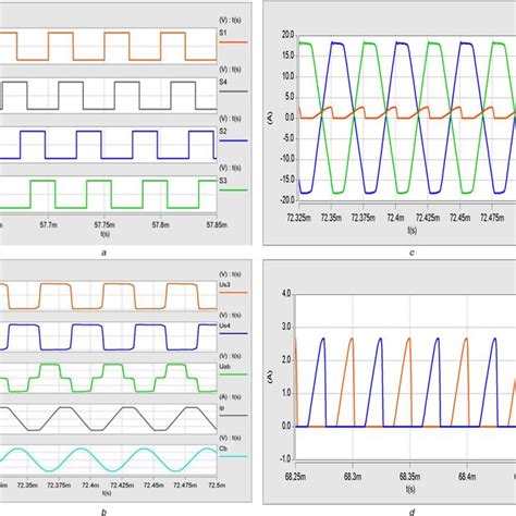 Saber Simulation Waveform A S 1 S 2 S 3 And S 4 Igbt Tubes Drive Download Scientific