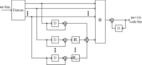 Figure 1 From Accumulate Codes Based On 1d Convolutional Outer Codes Semantic Scholar