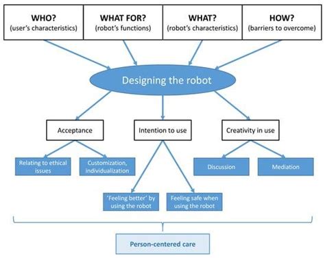 Bartosz Sawik On Linkedin Robots For Elderly Care Review Multi