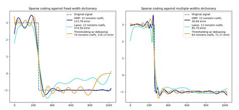 Sparse Coding With A Precomputed Dictionary Scikit Learn Documentation Sklearn