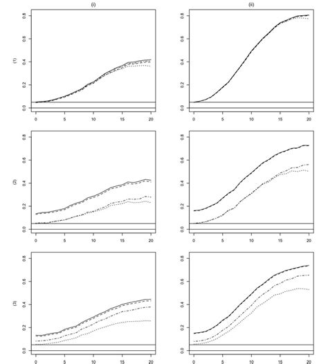 Rejection Frequencies Out Of N 10 000 Replications In Design A