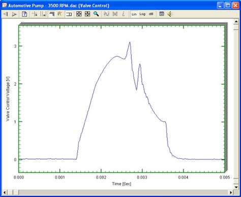 Evaluating A Closed Loop Control System For High Pressure Pumps