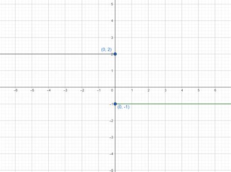 Graph Each Equation In A Rectangular Coordinate System If Quizlet