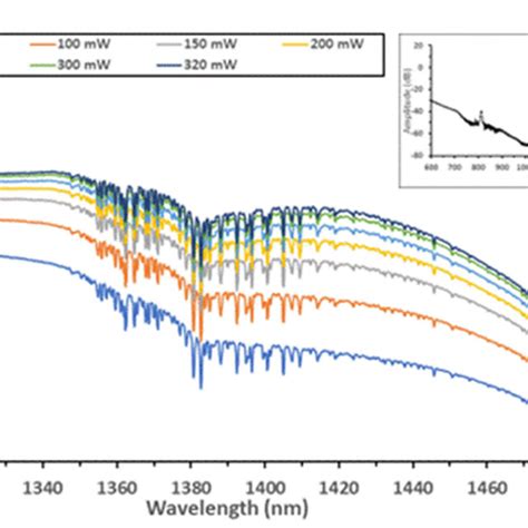 Gain Measurement Setup For Bismuth Doped Fiber In A Single Pass Download Scientific Diagram