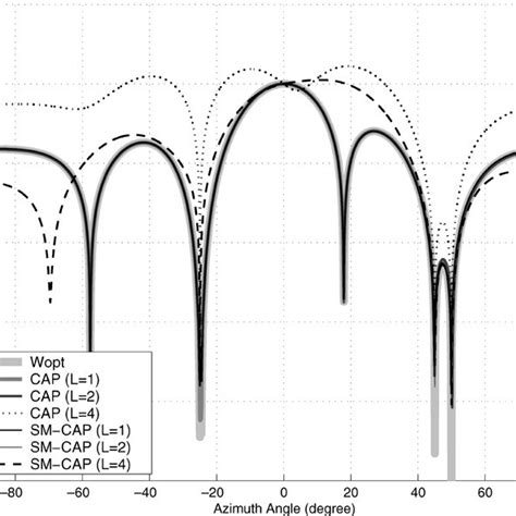Beamforming Patterns For The Cap And The Sm Cap Algorithms With L 1 Download Scientific