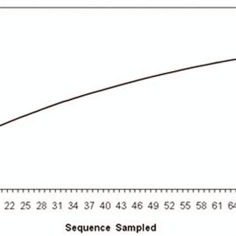 Rarefaction Analysis Clone Library From The Midgut Of H Armigera Was Download Scientific