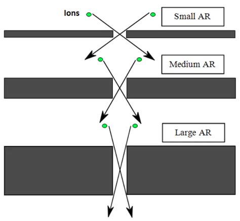 Ion Angular Distribution Measurement With A Planar Retarding Field