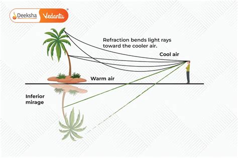 Atmospheric Refraction Class 10 Physics With Examples
