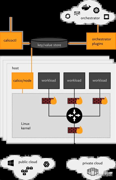 Kubernetes 之7大cni 网络插件用法和对比kubernetes 它需要网络插件来提供集群内部和集群外部的网络 掘金