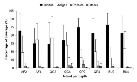 Relative Abundance Of Higher Taxonomic Entities Hte Per Island And