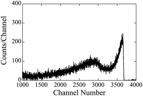 Response Function Of The Hpge Detector To Lcs Rays Produced In Download Scientific Diagram